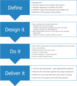Project Management Model | Using the 4-D model - The Happy Manager