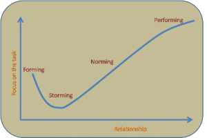 Teamwork Theory | Tuckman's Stages of Group Development - The Happy Manager